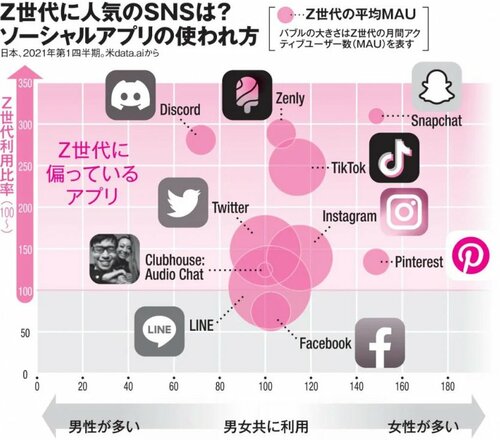 Z世代に広がる「察する」文化、SNS「共有」感覚に大人世代とギャップが生まれる理由 | from AERAdot. | ダイヤモンド・オンライン