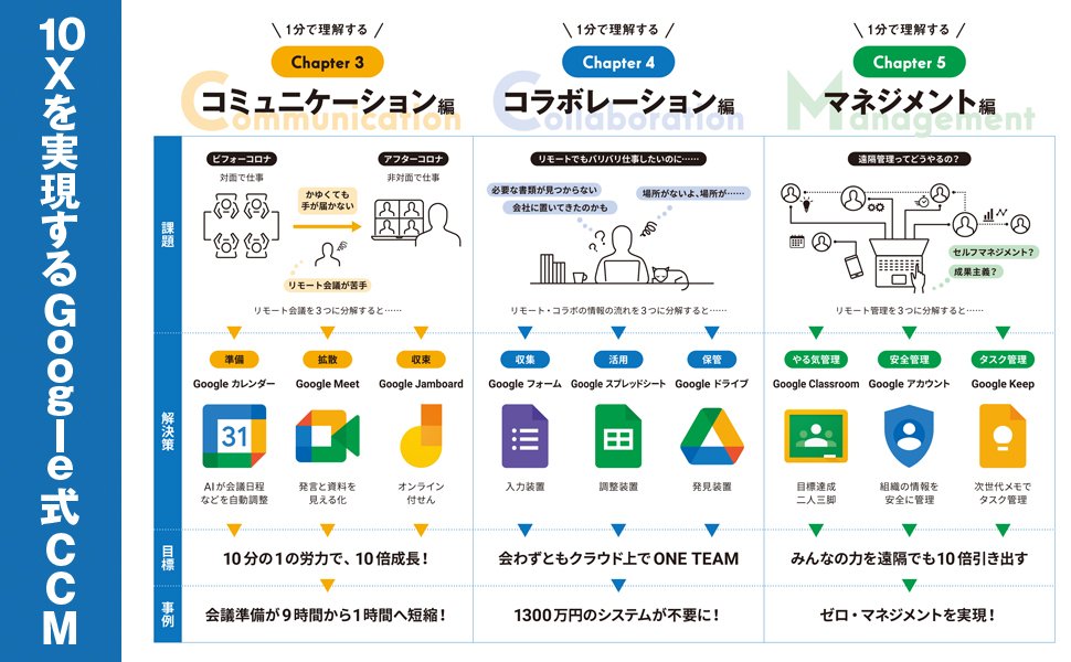 【9割の人が知らない Google の使い方】Google カレンダーで会議やイベントの出欠確認を神速1秒 | Google 式10Xリモート仕事術 | ダイヤモンド・オンライン
