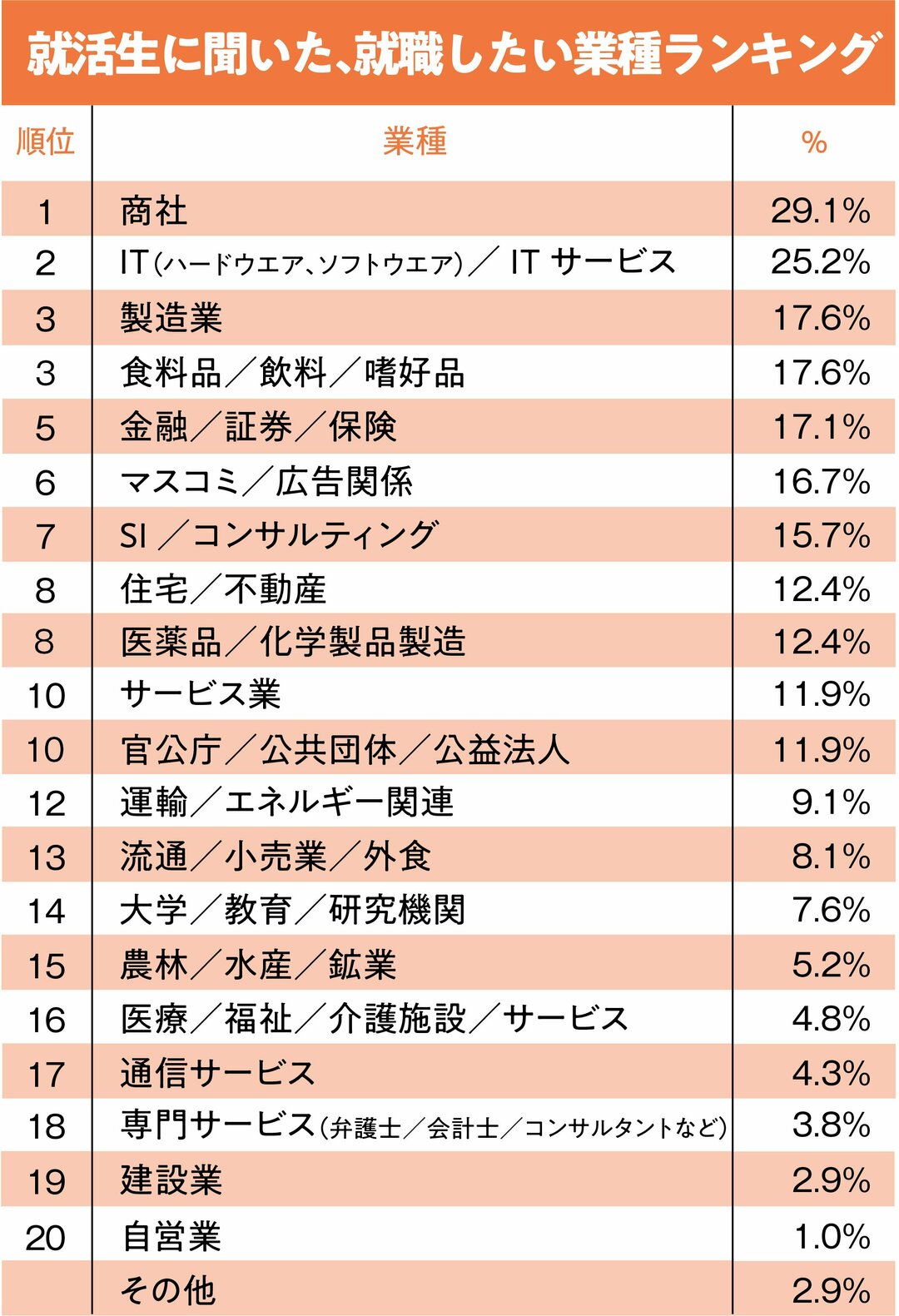 親が子に就職させたい業種&子が就職したい業種ランキング2020【全20位・完全版】 親と子の就活ギャップ ダイヤモンド・オンライン