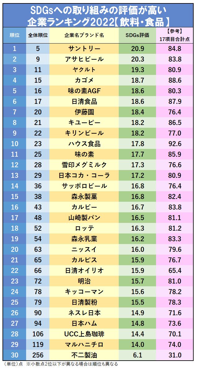 SDGsへの取り組みの評価が高い企業ランキング2022、飲料・食品／流通・飲食業界編【完全版】 | 企業版SDGsランキング | ダイヤモンド・オンライン