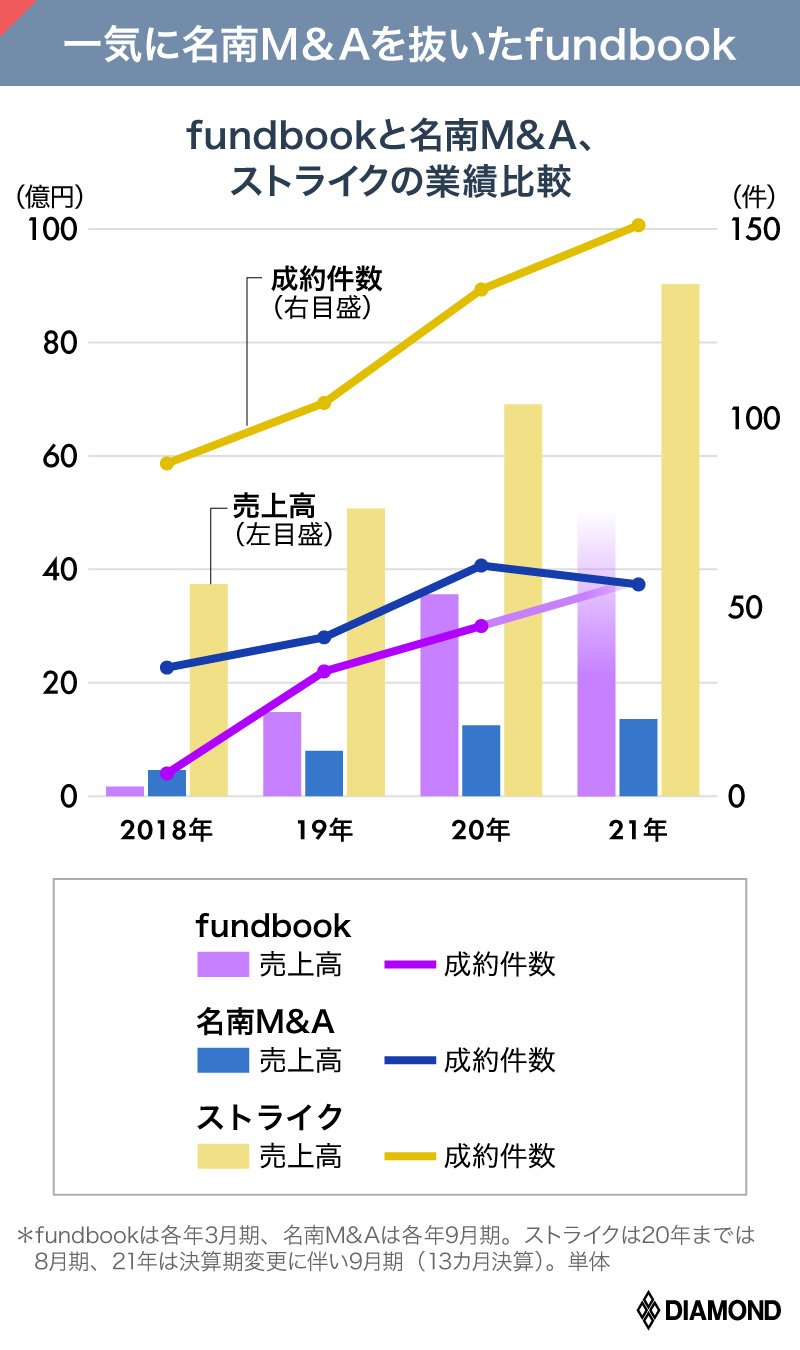 日本M＆Aセンターから大量移籍で急成長fundbook、M＆A業界仁義なき人材争奪戦の深層 | 沸騰！M＆A仲介 カネと罠 | ダイヤモンド・オンライン