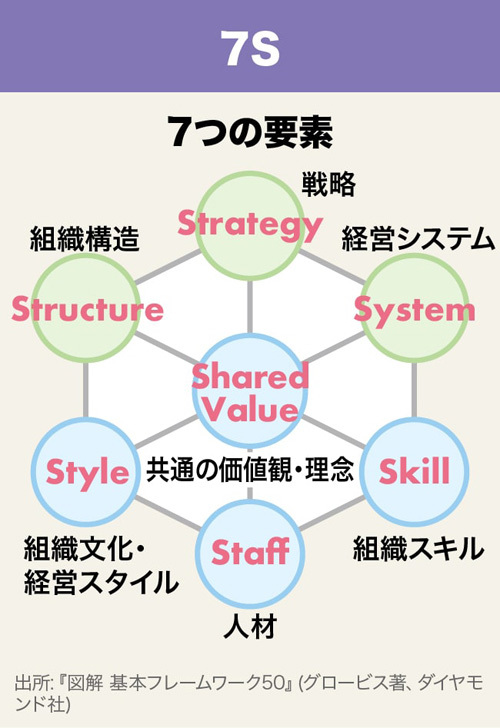 【26 フレームワーク「7S」】組織的特性が判明し ボトルネックが分かる | 1日1つ、1カ月で学ぶフレームワーク30 | ダイヤモンド・オンライン